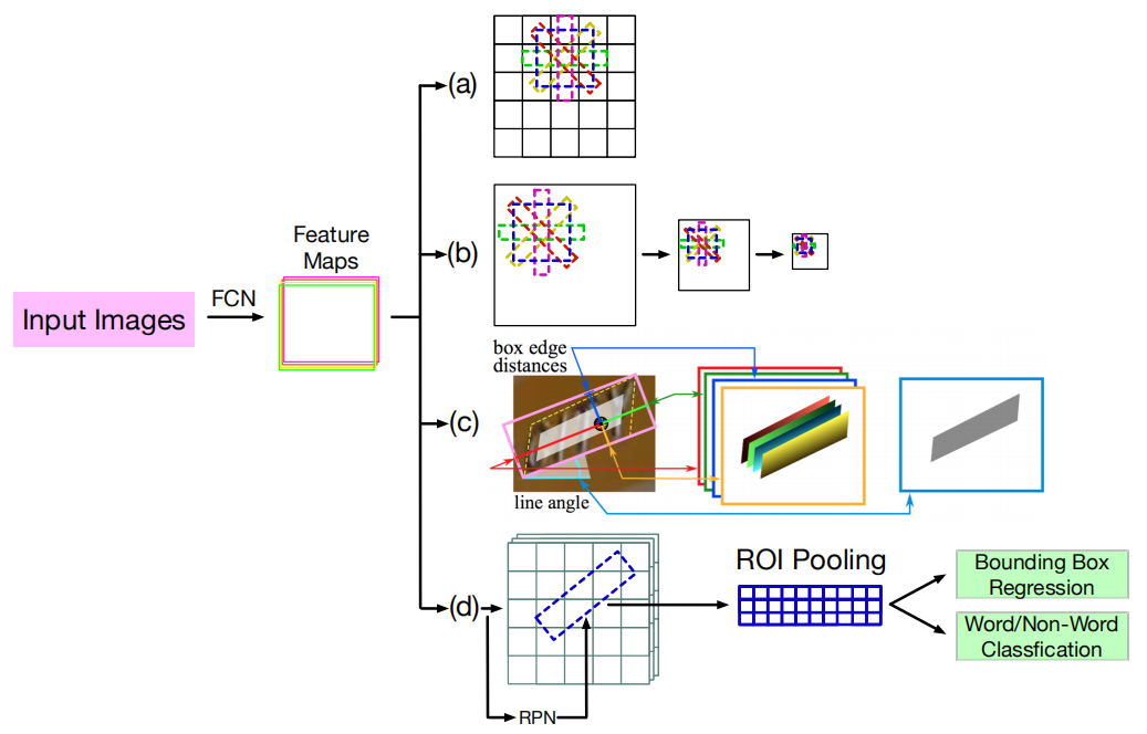 【论文翻译】Scene Text Detection and Recognition: The Deep Learning Era 场景文本 ...