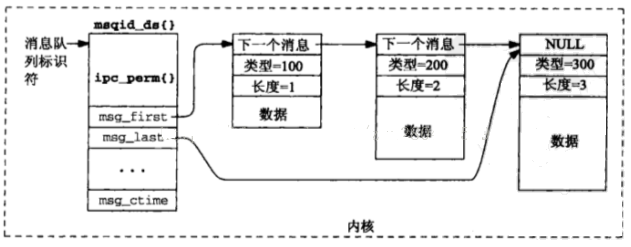 #Linux#进程间通信# 消息队列(message queue)_linux message quence-CSDN博客