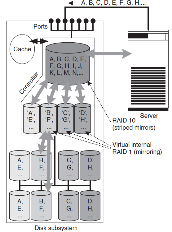 RAID 10和RAID 0+1的区别和优势比较_raid10和raid1+0的区别_Jeremy Don的博客-CSDN博客