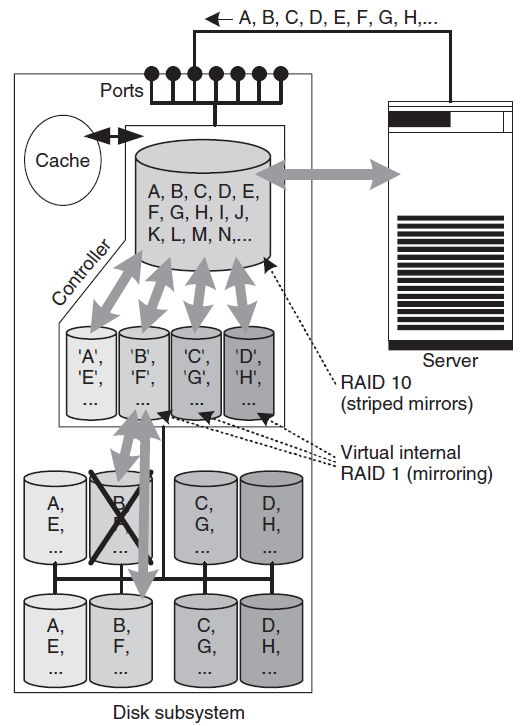RAID 10和RAID 0+1的区别和优势比较_raid10和raid1+0的区别_Jeremy Don的博客-CSDN博客