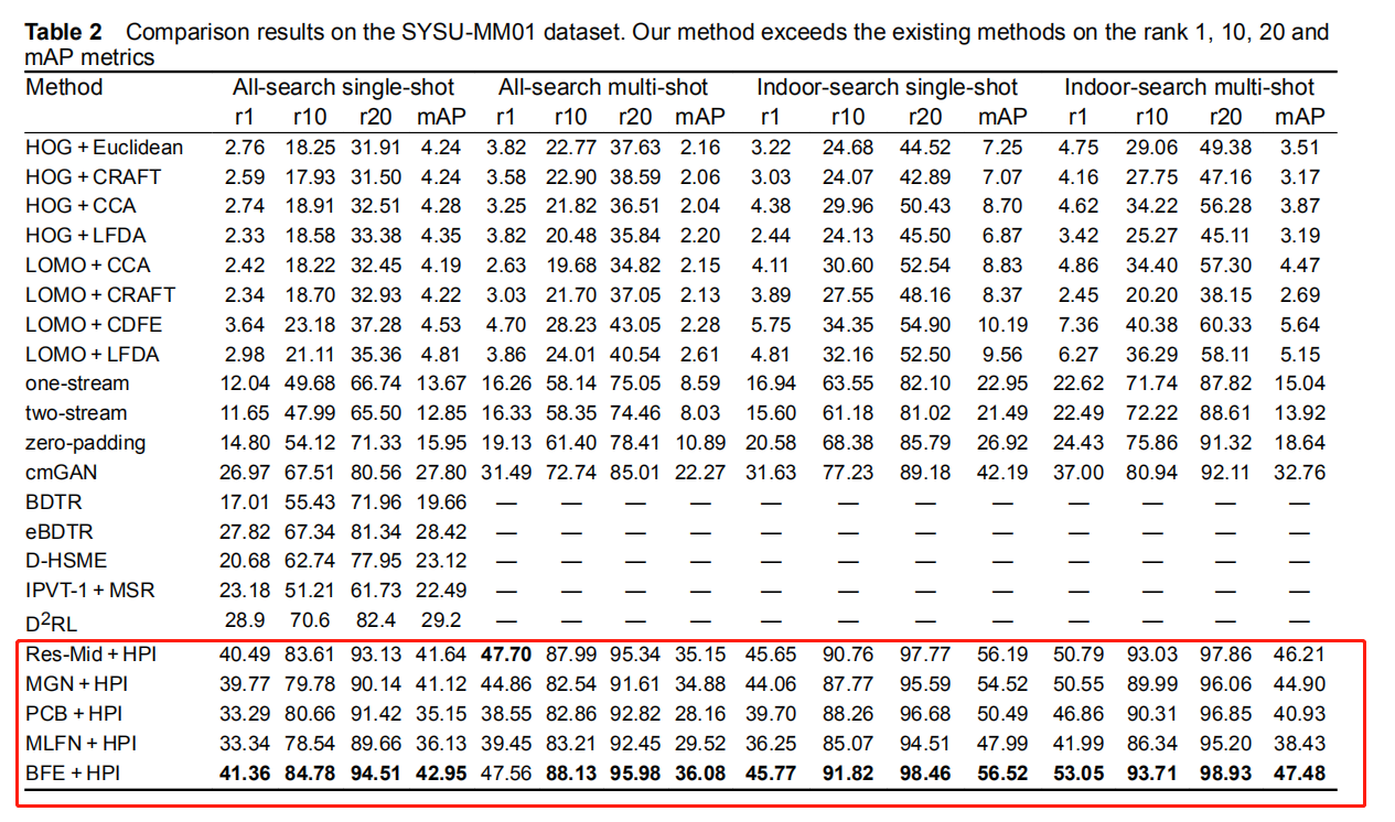 跨模态行人重识别-阅读笔记1《HPILN: A feature learning framework for cross modality person re-identification ...
