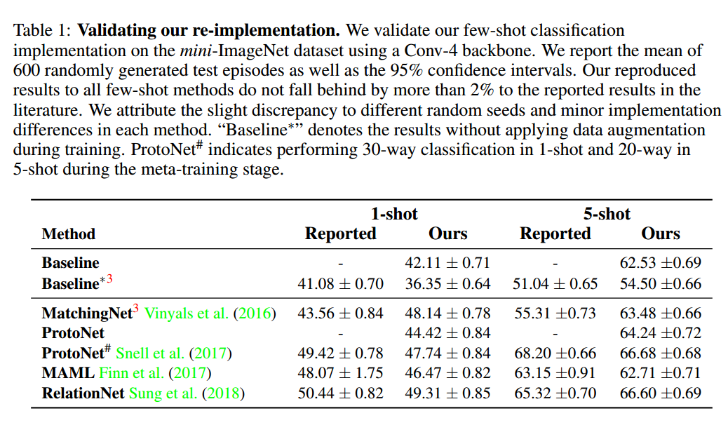 [Few-shot Classification]Review:(ICLR 2019）A Close Look at Few-shot Classification_few-shot ...