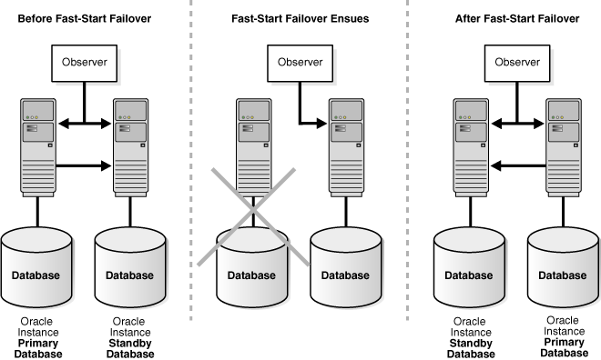 Oracle DG 自动故障转移 —— Fast-Start Fail Over（FSFO）_fast-start failover-CSDN博客