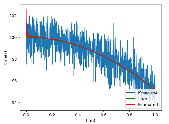 Kalman滤波器推导与实现（Python版本）_vscode 用python 卡尔曼滤波处理一组数据-CSDN博客