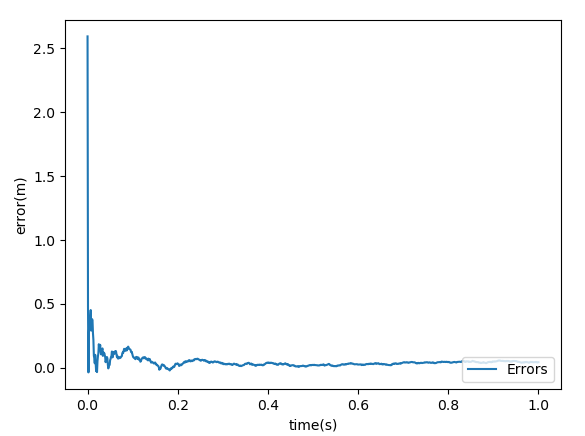 Kalman滤波器推导与实现（Python版本）_vscode 用python 卡尔曼滤波处理一组数据-CSDN博客