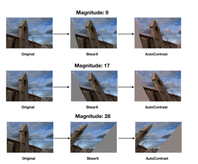 RandAugment: Practical automated data augmentation with a reduced search space-CSDN博客