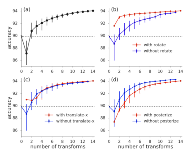 RandAugment: Practical automated data augmentation with a reduced search space-CSDN博客
