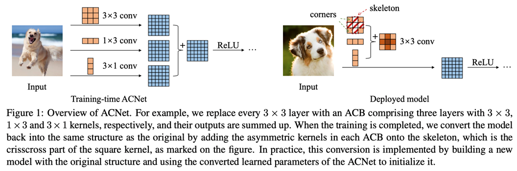 ACNet: Strengthening the Kernel Skeletons for Powerful CNN via ...
