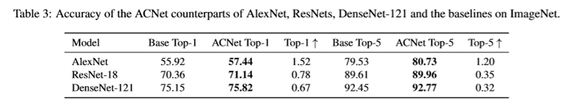 ACNet: Strengthening the Kernel Skeletons for Powerful CNN via Asymmetric Convolution Blocks-CSDN博客