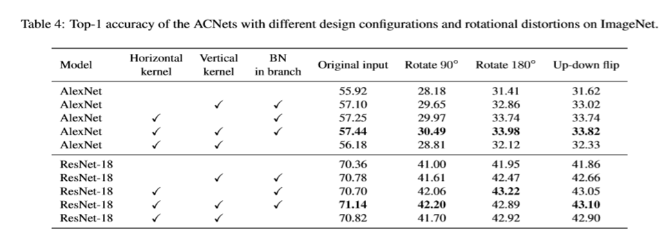ACNet: Strengthening the Kernel Skeletons for Powerful CNN via ...