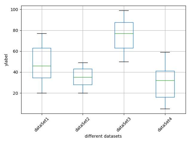 盒形图pandas绘制方法及数据不等长、坐标倾斜问题记录_pandas 箱形图怎么旋转-CSDN博客