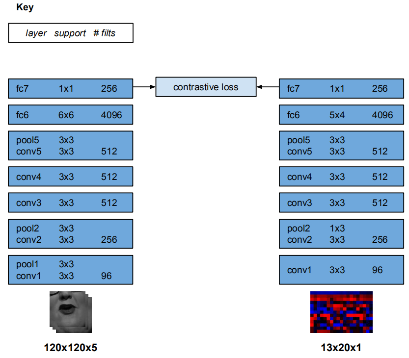 【论文翻译】Out of time: automated lip sync in the wild_net)’ by joonson github: paper:《out of time ...