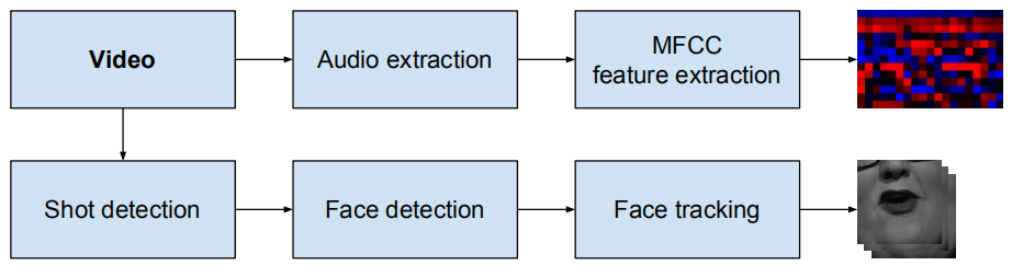 【论文翻译】Out of time: automated lip sync in the wild_net)’ by joonson github: paper:《out of time ...