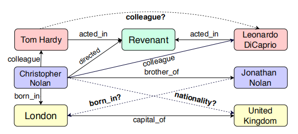 Learning Attention-based Embeddings for Relation Prediction in Knowledge Graphs-CSDN博客
