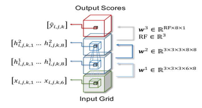 Vote3Deep: Fast Object Detection in 3D Point Clouds Using Efficient Convolutional Neural ...