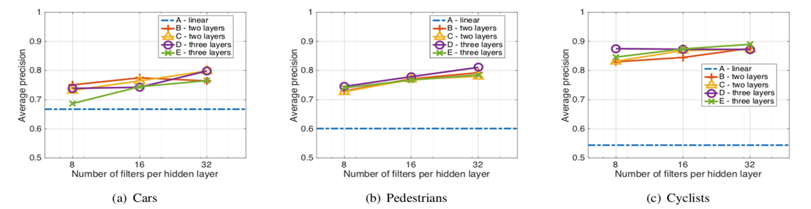 Vote3Deep: Fast Object Detection in 3D Point Clouds Using Efficient Convolutional Neural ...