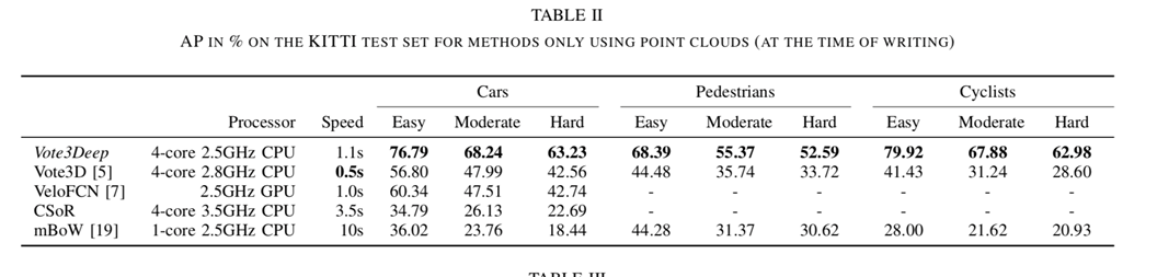 Vote3Deep: Fast Object Detection in 3D Point Clouds Using Efficient Convolutional Neural ...