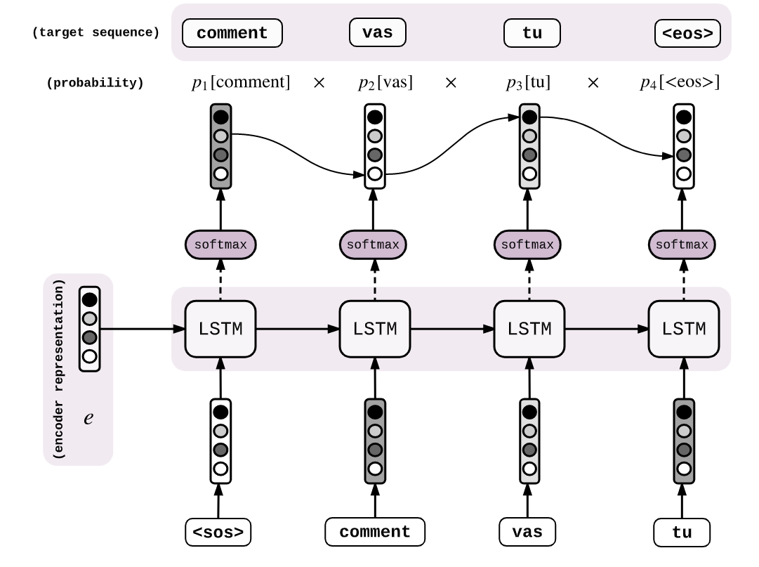 Seq2Seq + attention 模型原理、训练，以及编码过程_seq2seq with attention-CSDN博客
