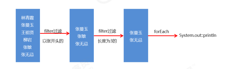 Java总结14 函数式接口Supplier供应者/Consumer消费者/Predicate判断/Function转换和Stream流的概念与应用_supplier function-CSDN博客