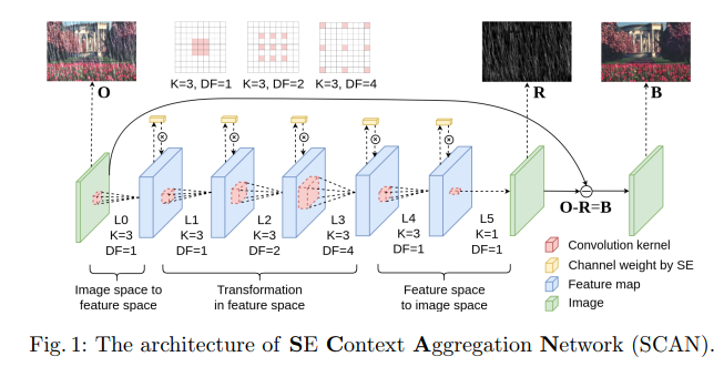 论文阅读：Recurrent Squeeze-and-Excitation Context Aggregation Net for Single Image Deraining-CSDN博客