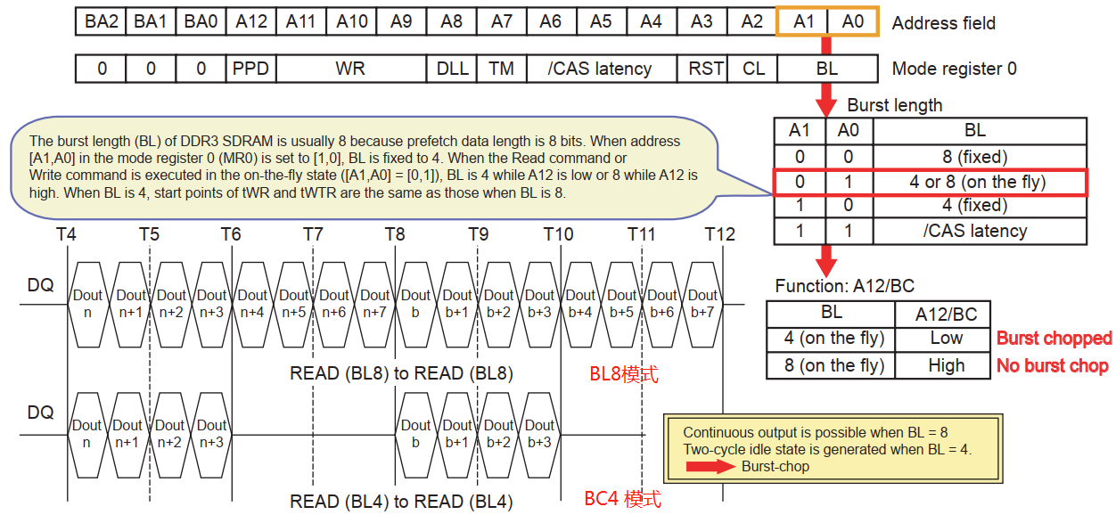 DDR的Burst Chop是怎么来的-CSDN博客