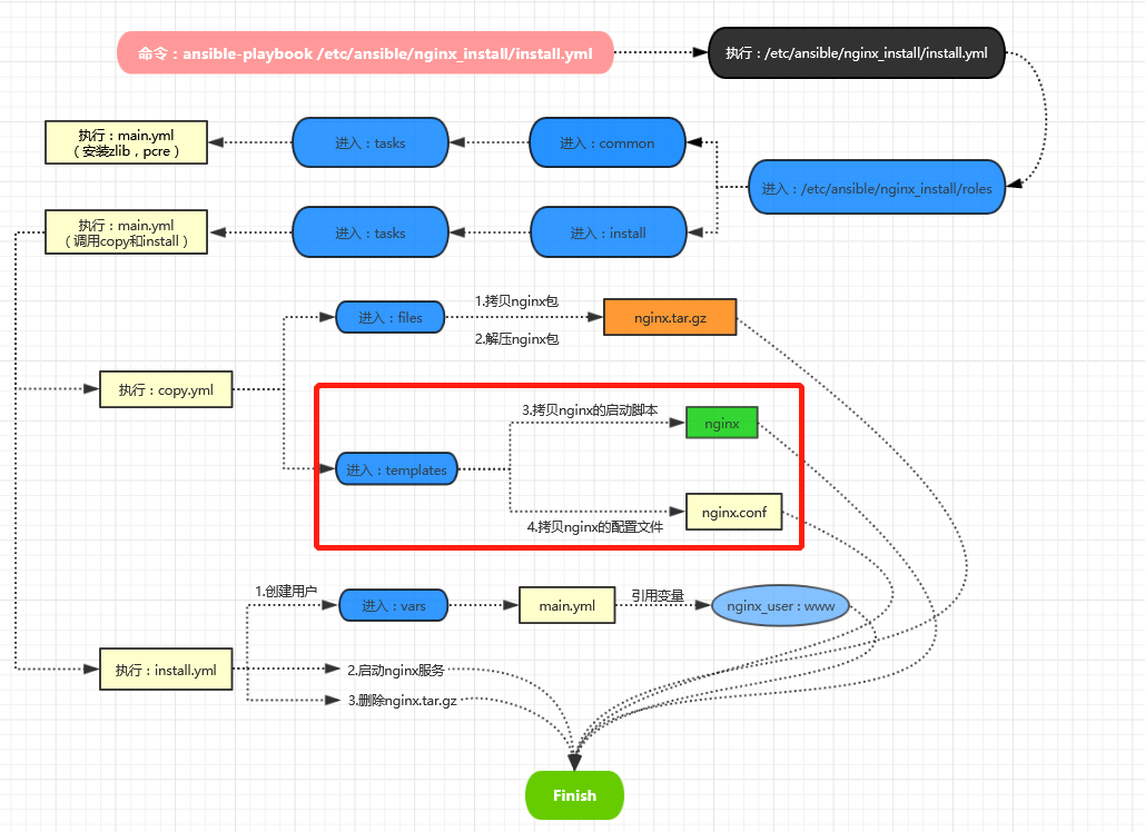 ansible playbook使用、安装nginx、管理配置文件-CSDN博客