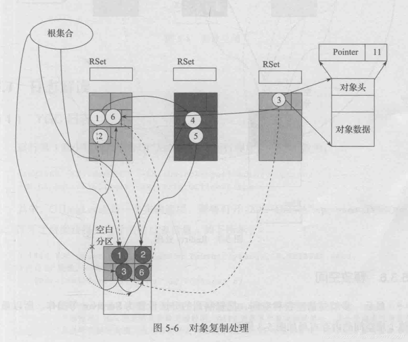 Jvm G1源码分析和调优书 阅读笔记 四g1源码分析和调优pdf Csdn博客