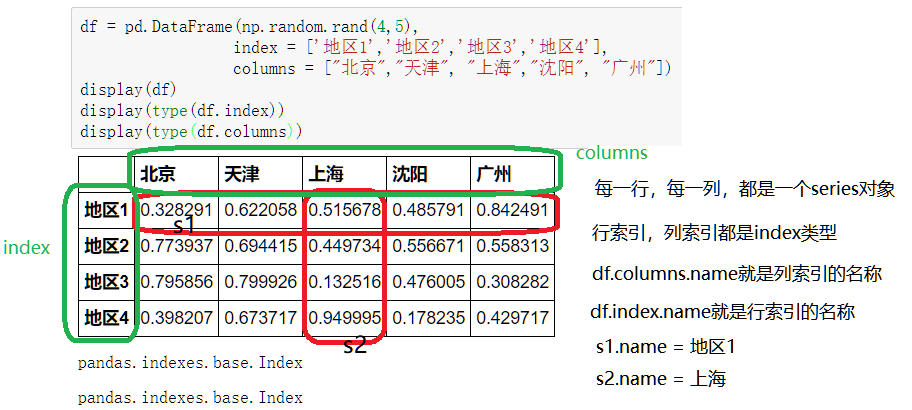 Pandas Dataframe行列访问dataframe访问列 Csdn博客 
