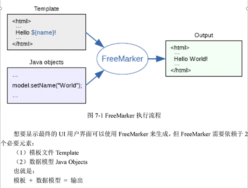 FreeMarker经典面试题_阿凡博客的博客-CSDN博客_freemarker面试题