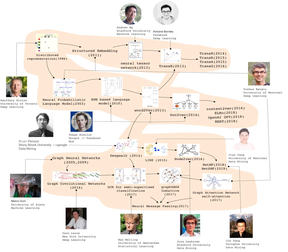 DL之NRL&GCN：网络表示学习NRL与图神经网络GNN的简介、应用、经典案例之详细攻略_一个处女座的程序猿-CSDN博客