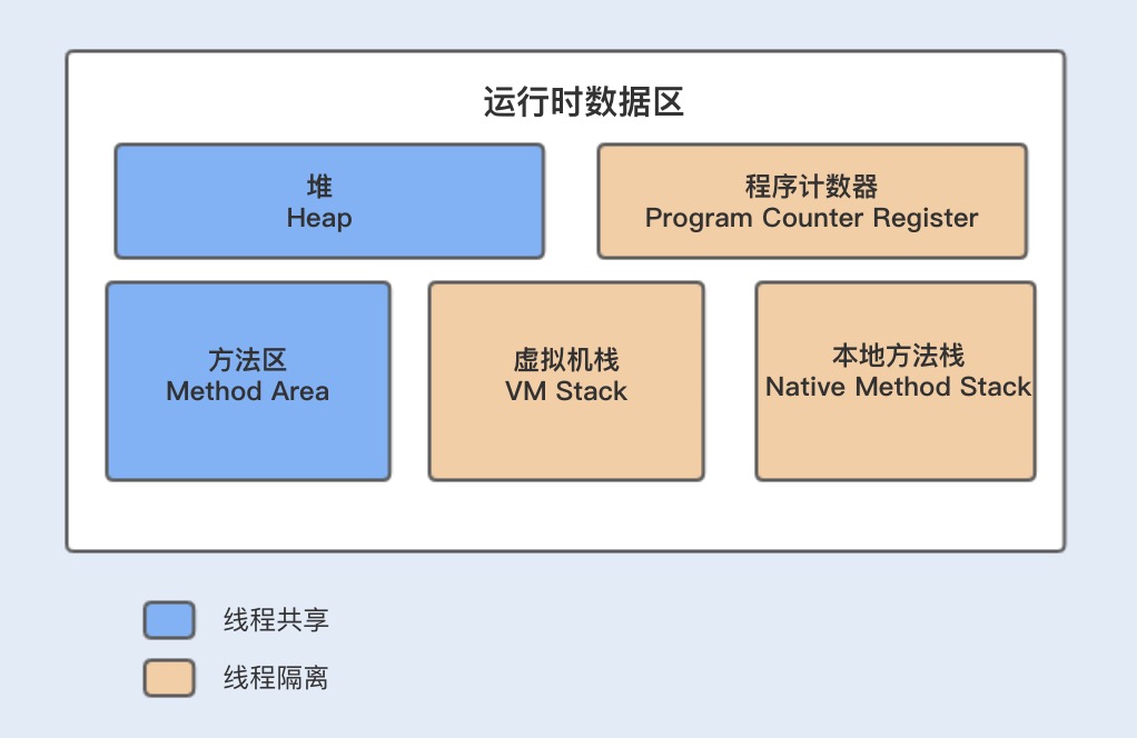 Jvm复习（一）：jvm内存模型、hotspot虚拟机对象、垃圾回收算法、垃圾收集器、内存分配与回收策略hotspotjvm的内存分区和对象回收 Csdn博客 