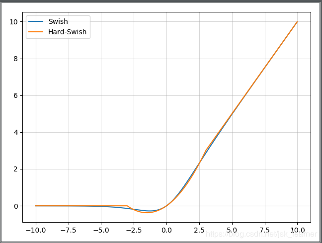 Swish & hard-Swish_swish和hardswish_AI剑客的博客-CSDN博客