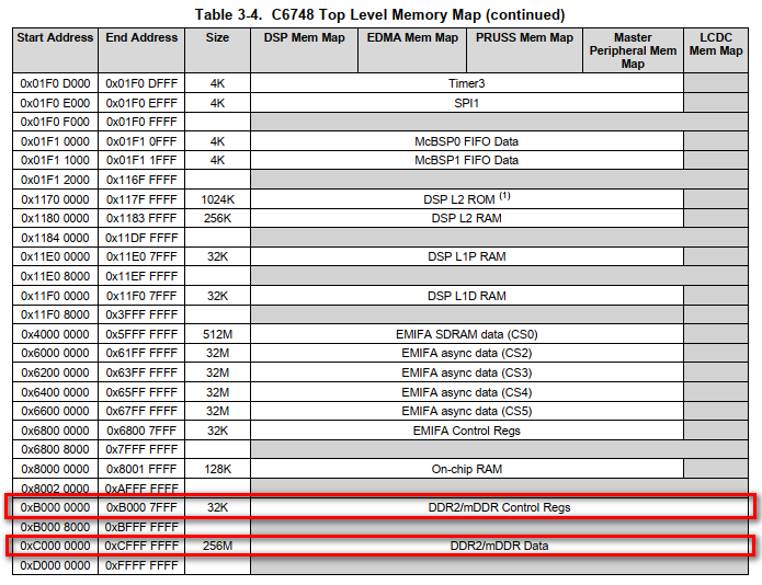 TMS320C6748开发视频教程笔记 第4章 存储空间_ti tms320c6748-CSDN博客