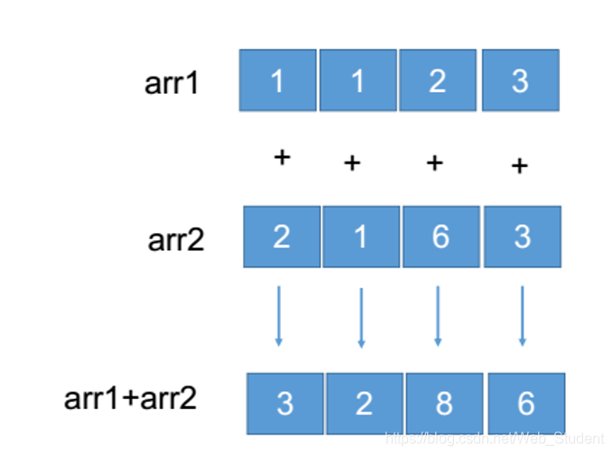 Python自学篇十五 Numpy——基础(三):(jupyter Notebookanacondacondajupyter配置及简单操作) Python Numpy学习资料