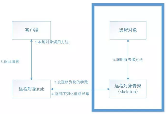 RMI基本原理与实现_rmi原理-CSDN博客