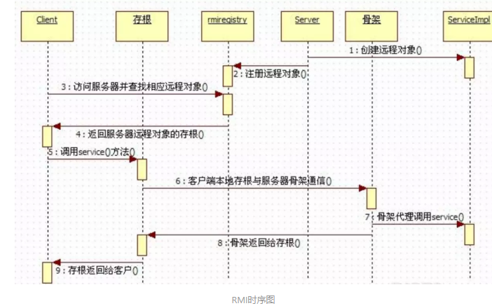 Rmi基本原理与实现rmi原理 Csdn博客 