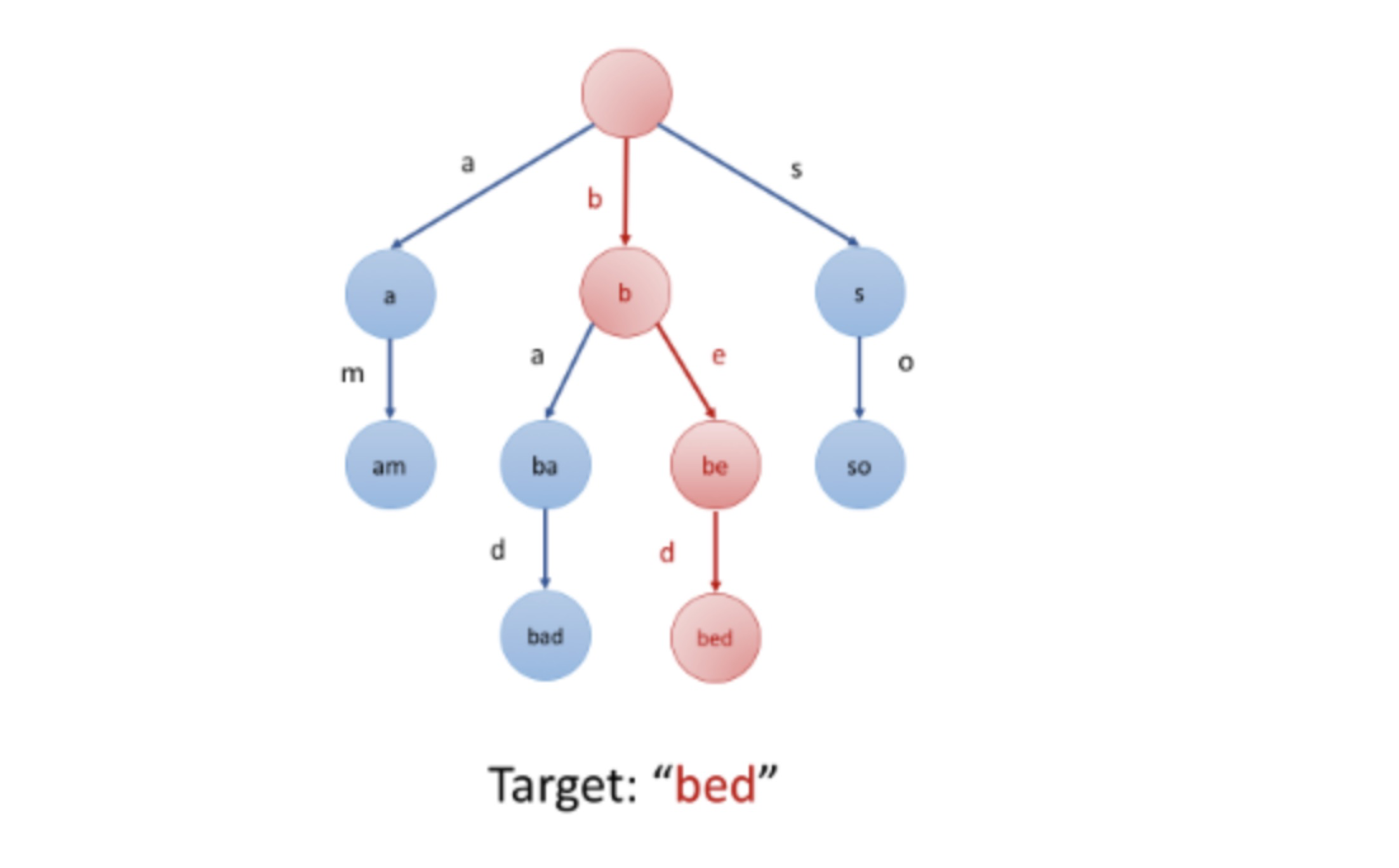 数据结构（Python实现）------前缀树_python 前缀树-CSDN博客