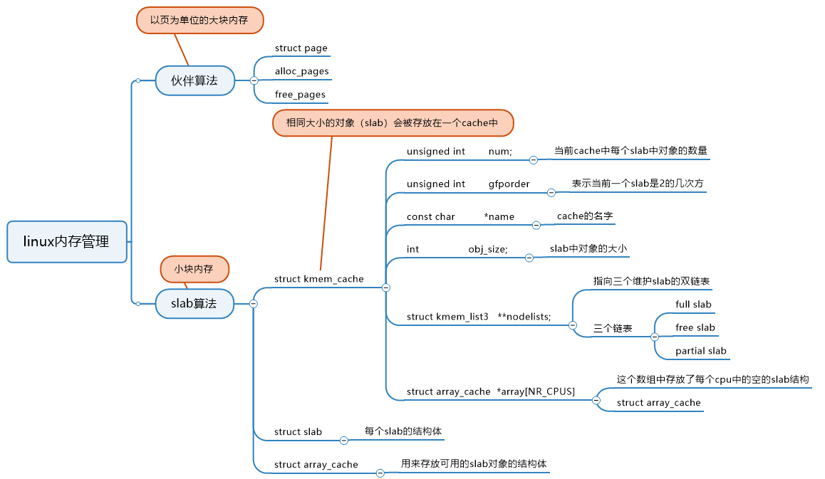 linux的内存分配和 list_for_each_entry_safe()函数的介绍_list for each entry safe-CSDN博客