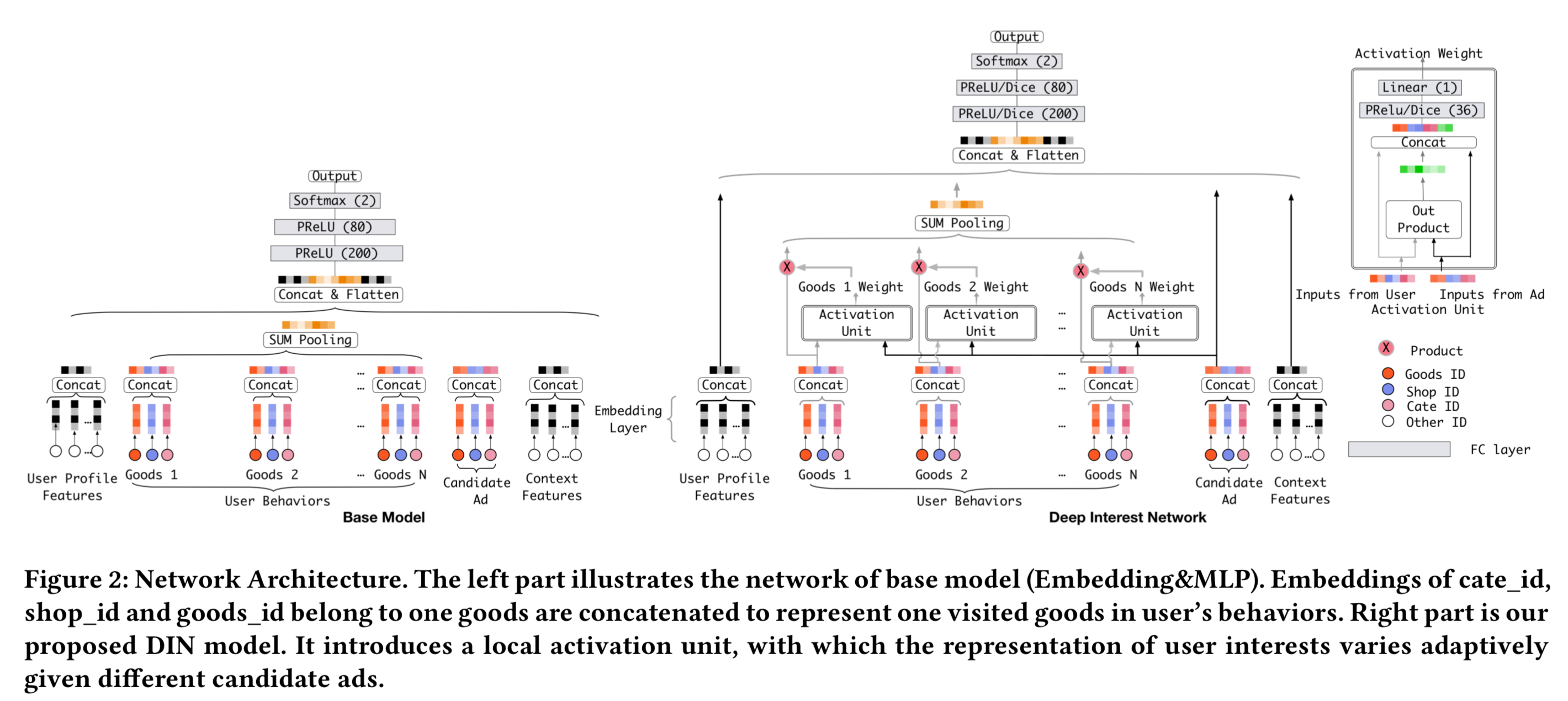 Understanding and examples of DIEN (Deep Interest Evolution Network) of CTR deep learning model ...