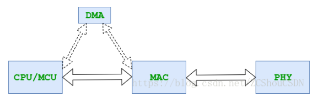 基于STM32F107xx中以太网ETH实现LWIP功能_stm32f107 以太网-CSDN博客