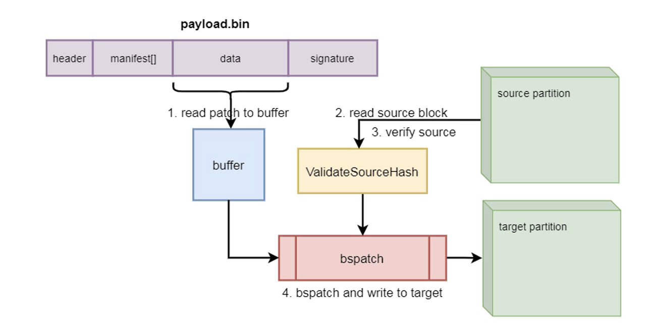 Android A/B system - update_engine_Dufre.WC的博客-CSDN博客