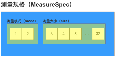 Android 手把手进阶自定义View（六）- measure 测量过程解析_measurespec.getsize-CSDN博客