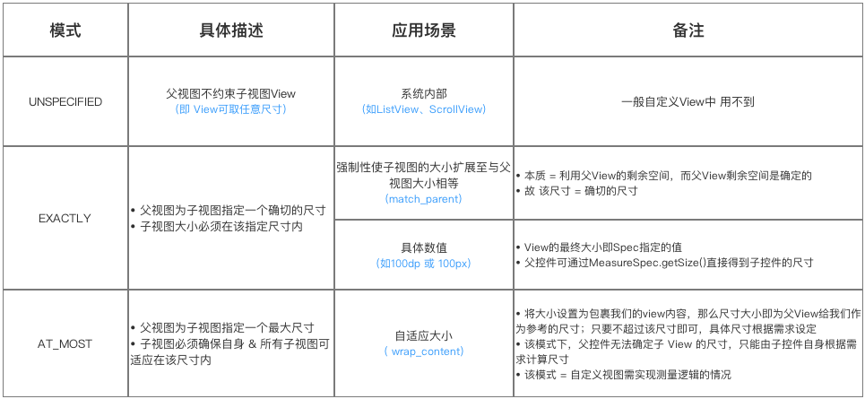 Android 手把手进阶自定义View（六）- measure 测量过程解析_measurespec.getsize-CSDN博客