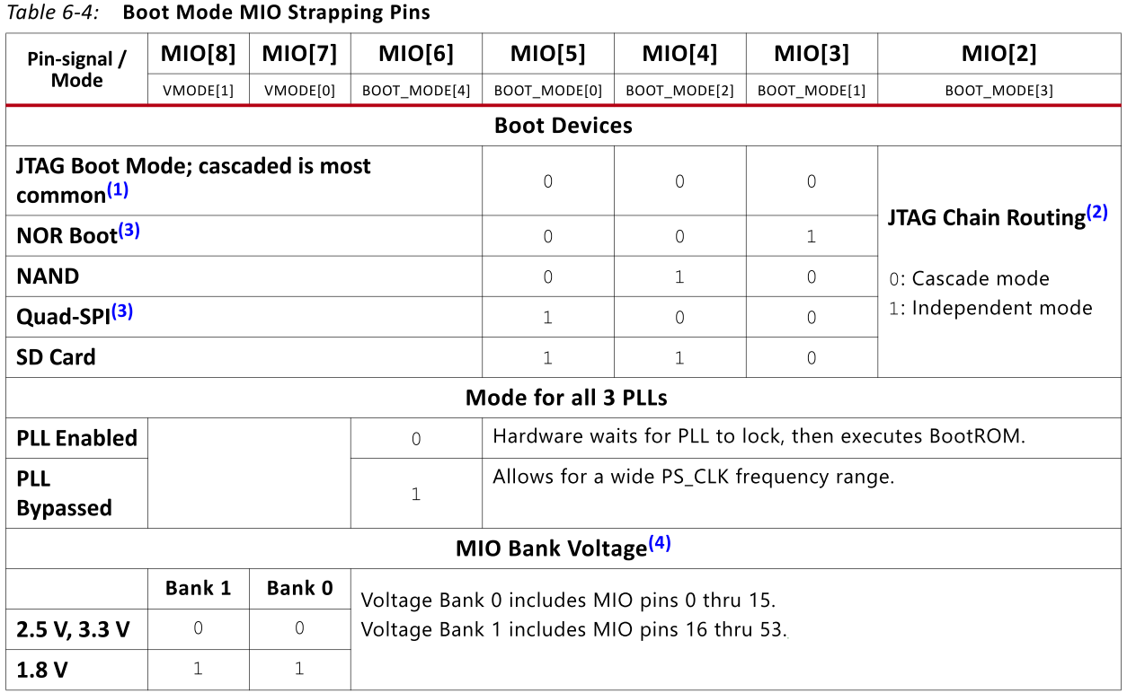 Xilinx Zynq ZynqMP boot模式_xilinx fsbl加载时间-CSDN博客