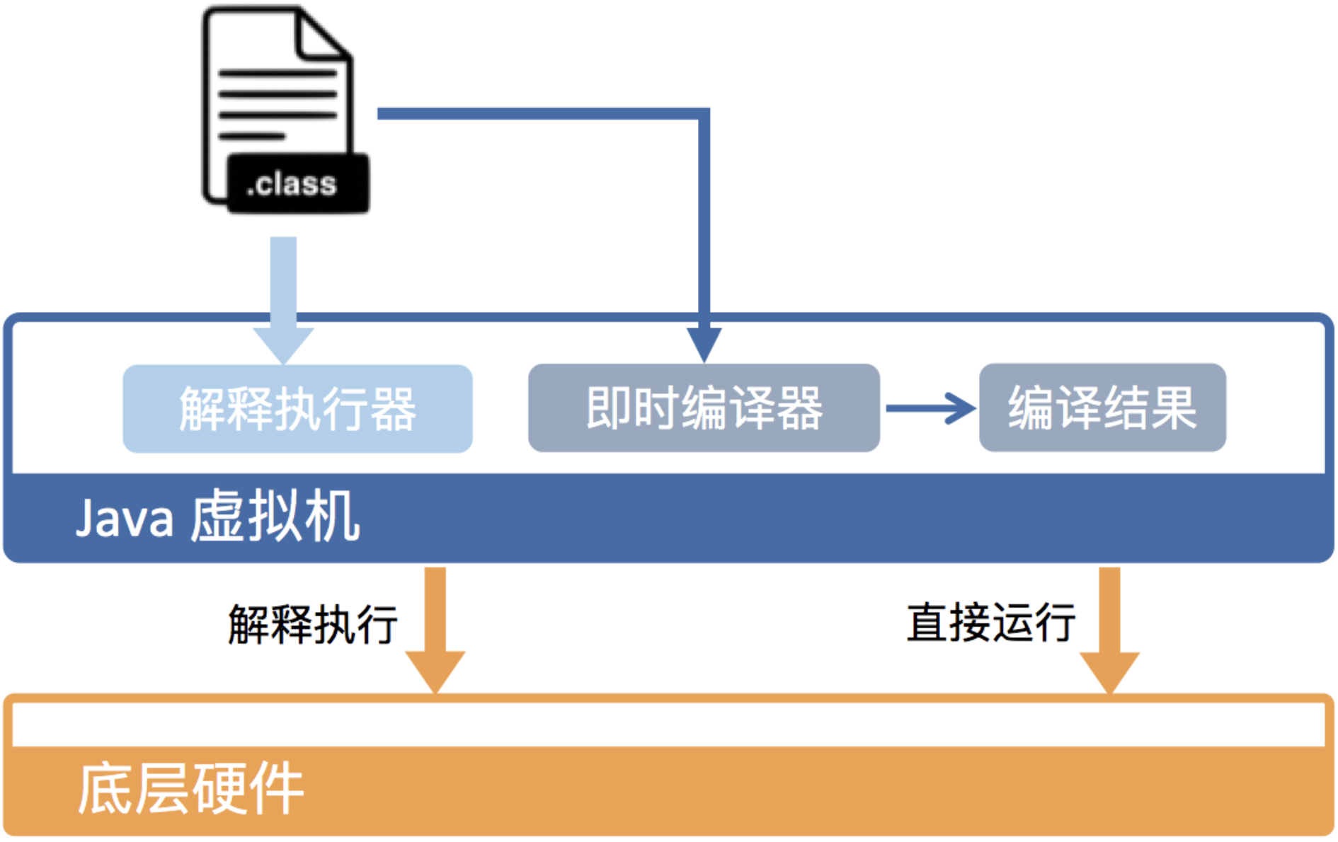 Jvm复习（二）：类编译加载执行过程、即时编译类的编译过程 Csdn博客 