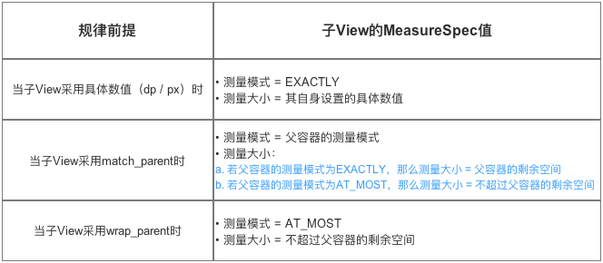 Android 手把手进阶自定义View（六）- measure 测量过程解析_measurespec.getsize-CSDN博客