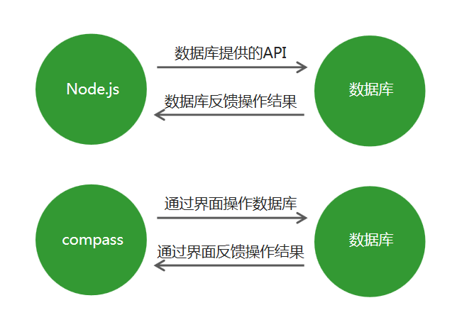 MongoDB + Express 入门及案例代码_mongodb和express的使用-CSDN博客
