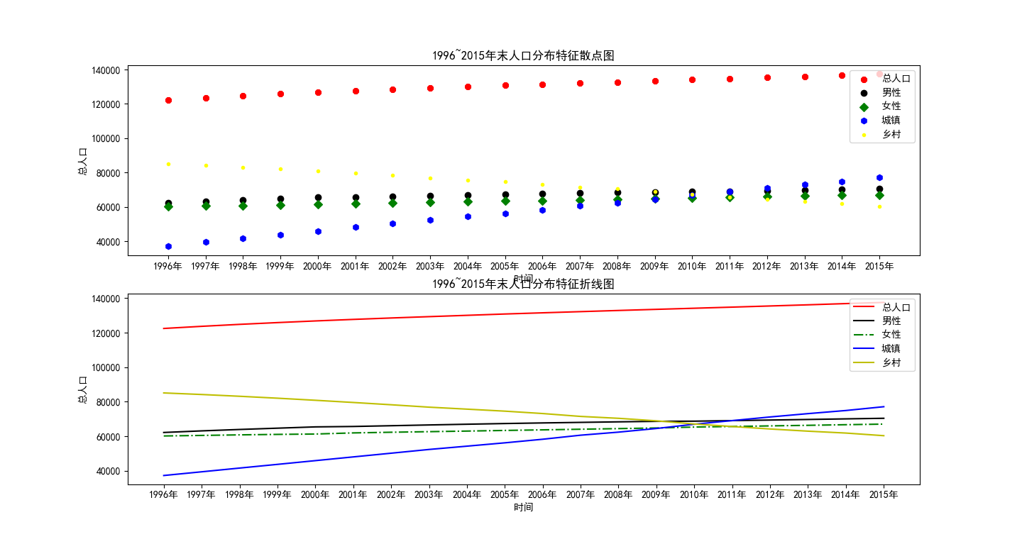 【python】实训3：matplotlib数据可视化（绘制散点图、折线图、直方图、饼状图、箱线图）matplotlib实训目的和要求分别是什么 Csdn博客