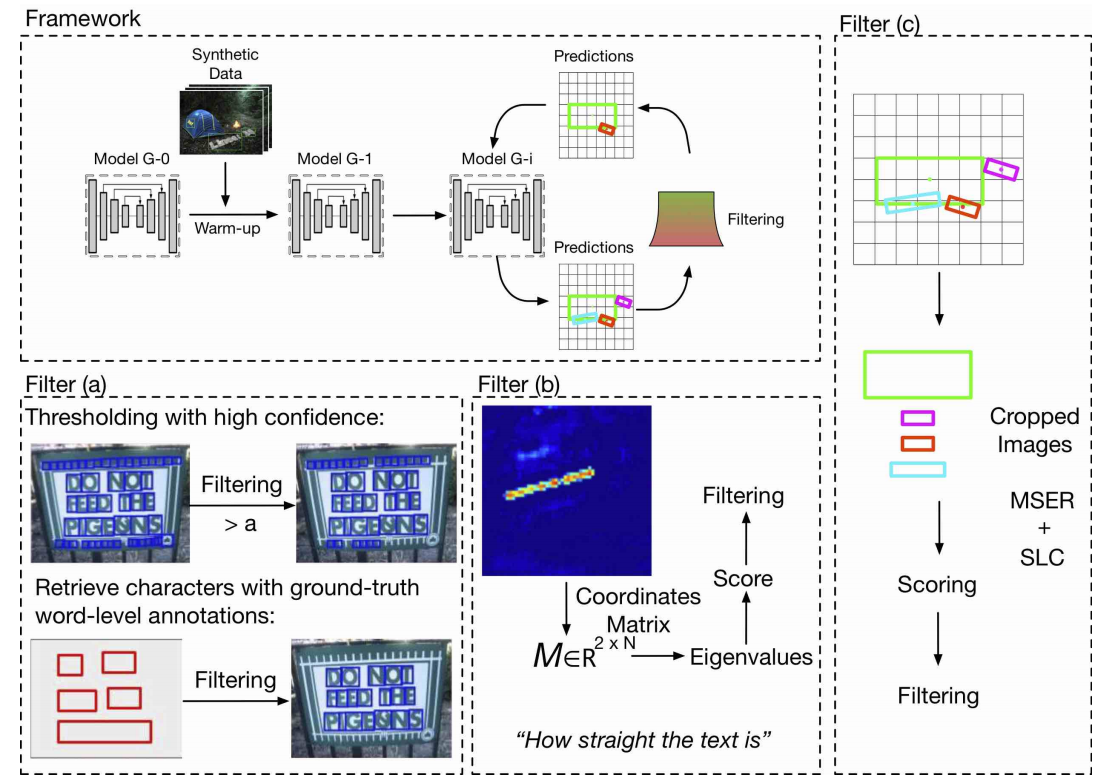 【论文翻译】Scene Text Detection and Recognition: The Deep Learning Era 场景文本 ...