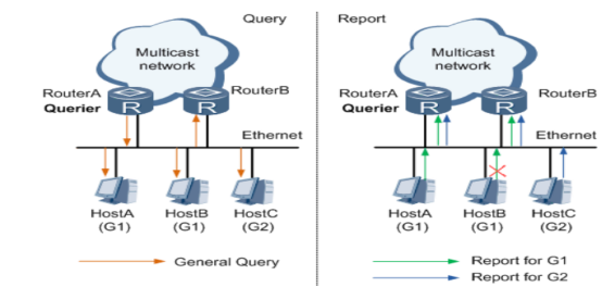 IGMPV1\V2\V3详解_igmpv2与v3的区别-CSDN博客